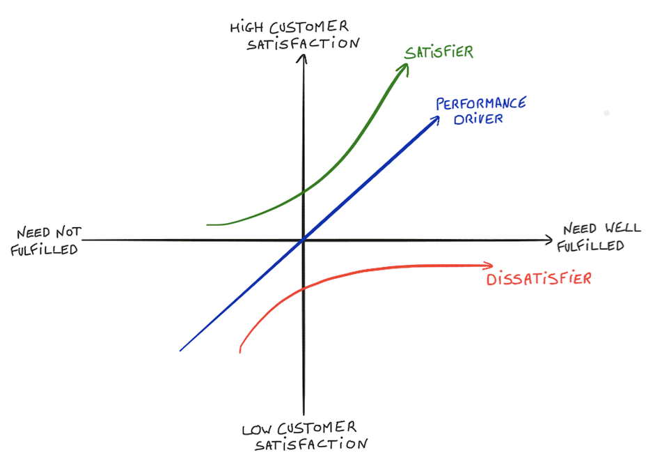 Het kano model, wat is het? Hoe zet je dit succesvol in.
